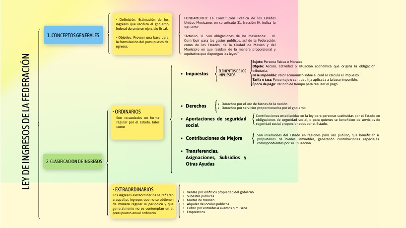 Cuadro sinoptico Ley de Ingresos | Genially