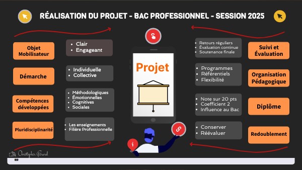 Réalisation du projet en Bac Pro | Genially