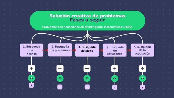 Mapa Mental fases soluc creativa de problemas | Genially
