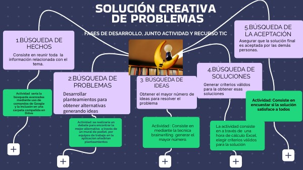 Fases solución creativa de problemas | Genially