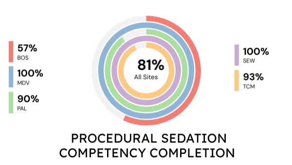 Procedural Sedation Competency Completion