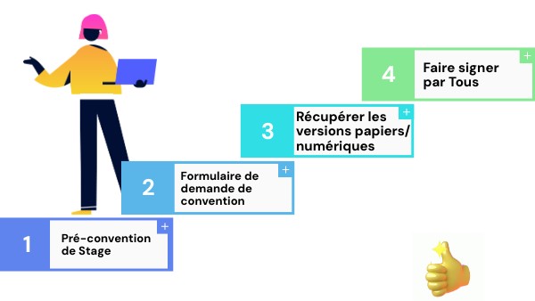 Procedure demande de convention | Genially