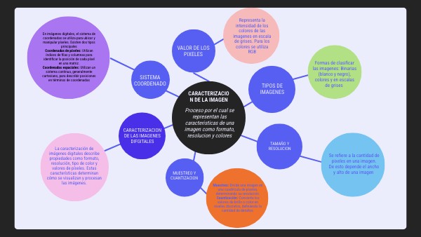 Circular Concept Map | Genially