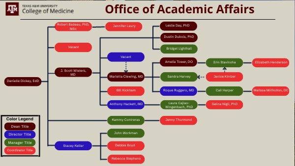 OAA ORGANIZATIONAL CHART
