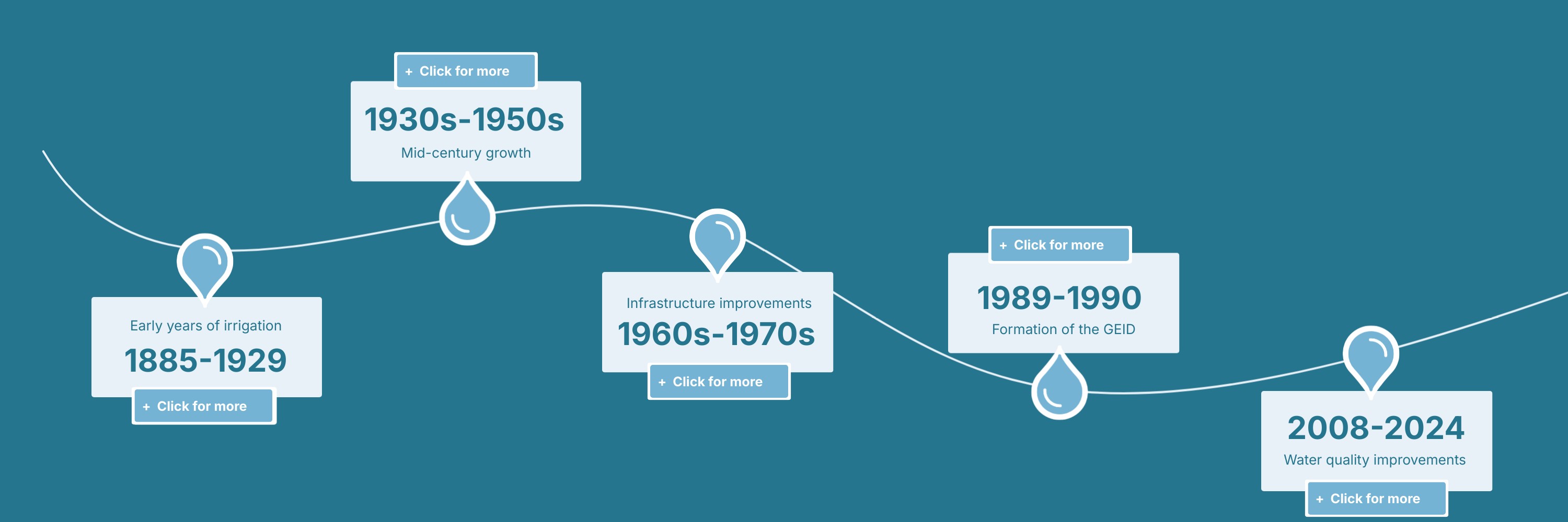 GEID Storymap Timeline | Genially