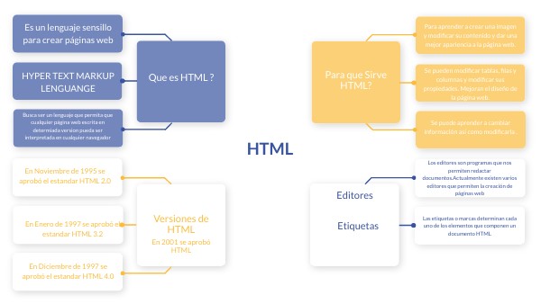 MAPA MENTAL HTML | Genially