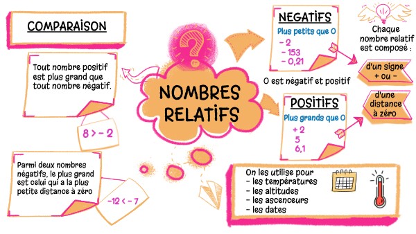 Carte mentale : nombres relatifs | Genially
