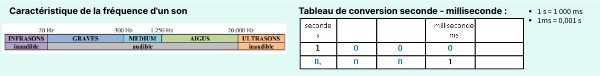 Exercice Calcul fréquence, info + | Genially
