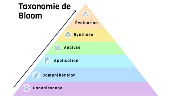 Taxonomie de Bloom | Genially