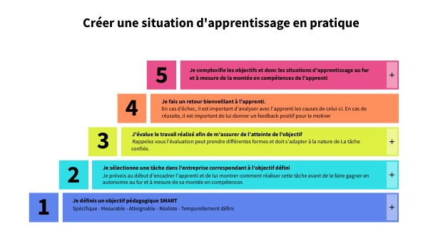 Situation d'apprentissage en pratique | Genially