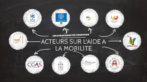 LES AIDES A LA MOBILITE | Genially