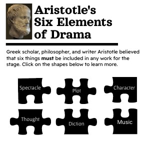 Aristotle's Six Elements of Drama