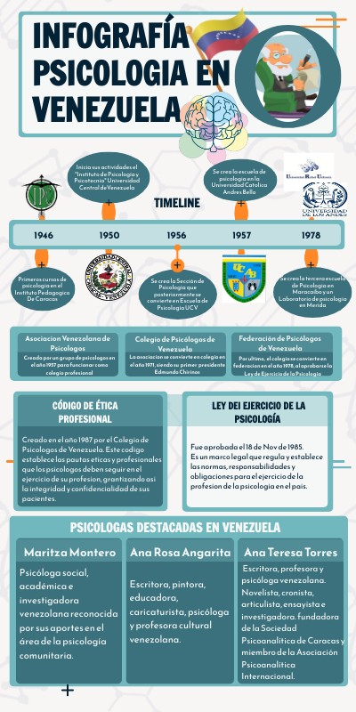 Infografia Psicologia en Venezuela | Genially