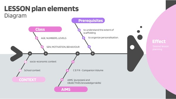 LESSON PLAN elements | Genially