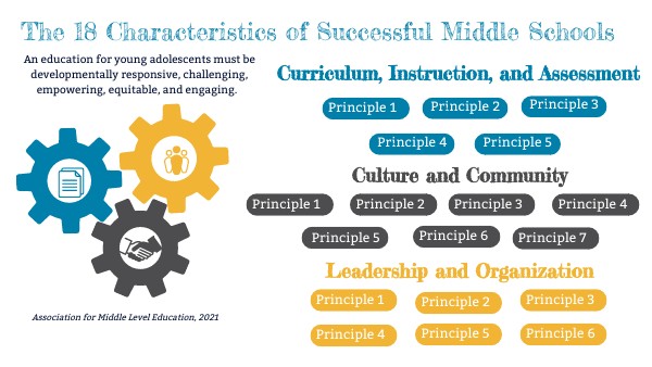 Successful Middle Schools
