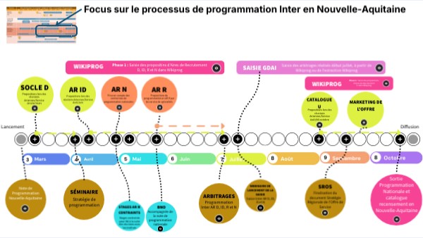 Processus de programmation CNFPT Nouvelle-Aquitaine | Genially
