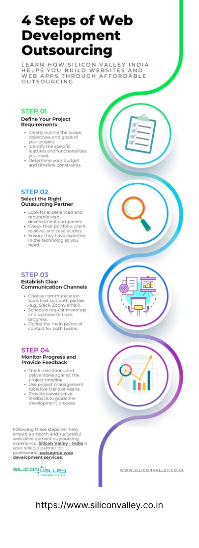 4 Steps Of Web Development Outsourcing - Silicon Valley India