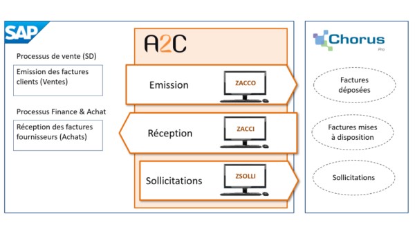 SIF SAP Chorus Connecteur | Genially