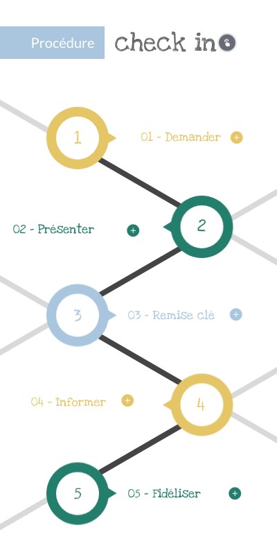 Procédure check in | Genially
