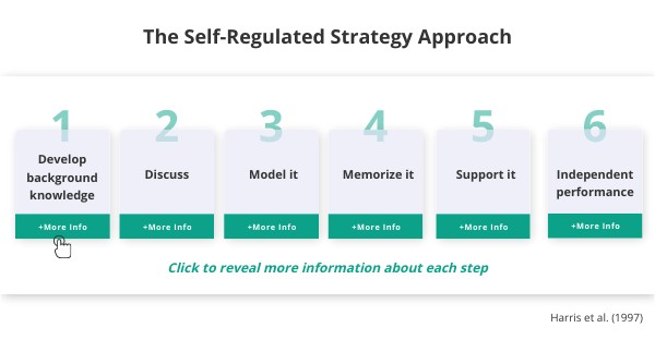 PL12L2 self-regulated strategy approach | Genially