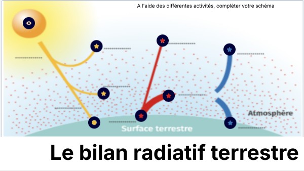 Bilan radiatif terrestre | Genially