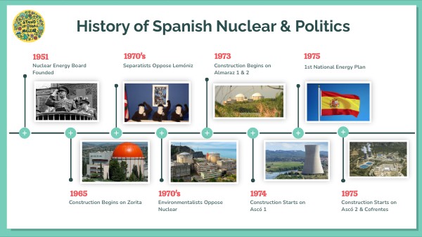 Spain History Timeline