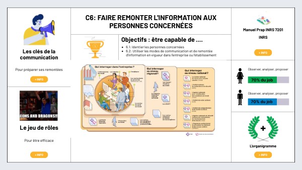C6. La remontée de l'information | Genially