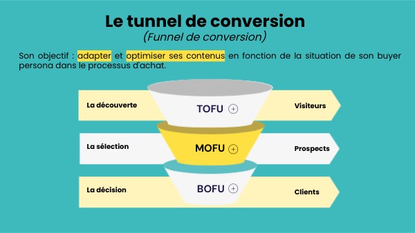 Le tunnel de conversion | Genially