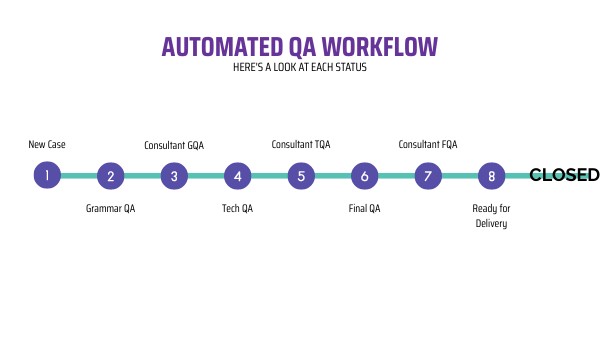 13. QA Workflow in Detail | Genially