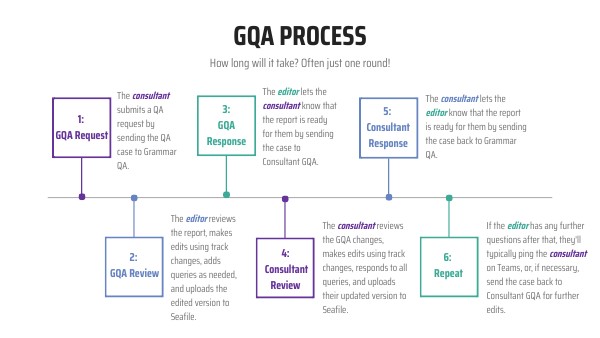 20. The GQA Process | Genially