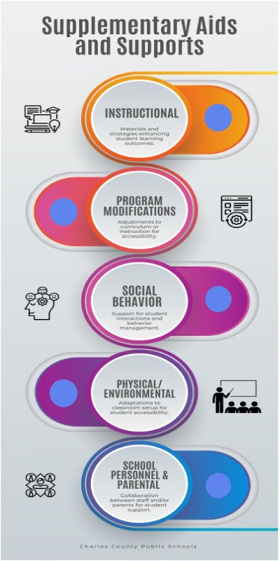 MD Online IEP and Supplementary Aids