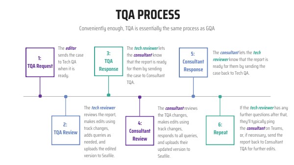 23. TQA Process Updated