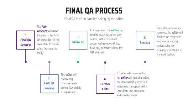 27. Final QA Process Updated | Genially