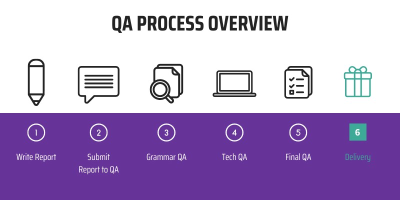 28. QA Process: Final | Genially