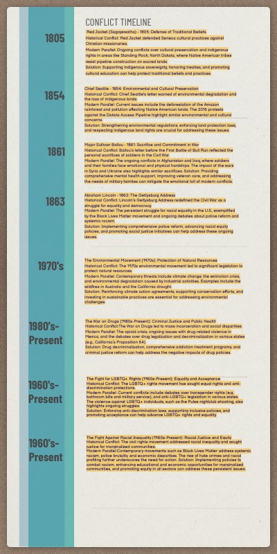 Decades Infographic | Genially