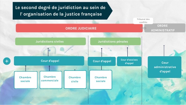 A SUP Focus 2nd degré - Organisation justice | Genially