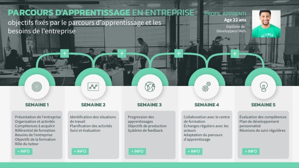 CP09.1 Parcours d'apprentissage en entreprise | Genially