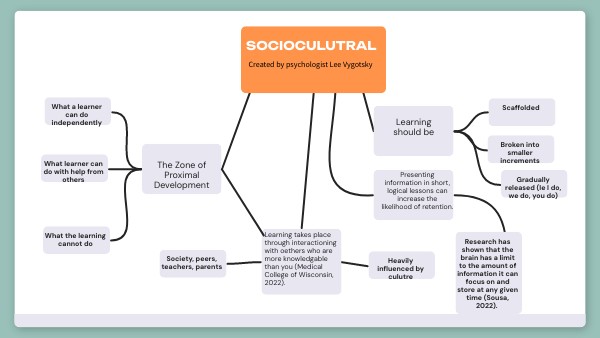 Central Mind Map | Genially