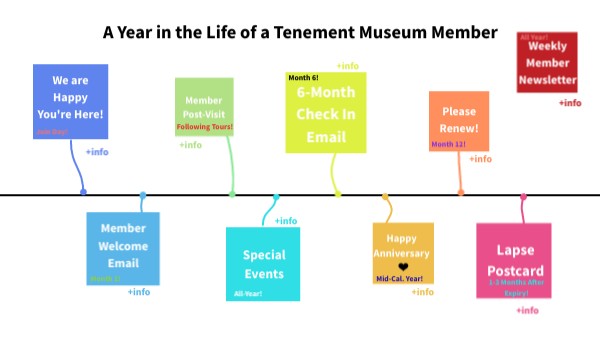 Member Timeline
