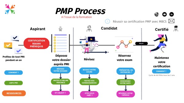 RS6099 - PMP Process | Genially