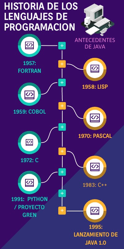 ANTECEDENTES A JAVA | Genially