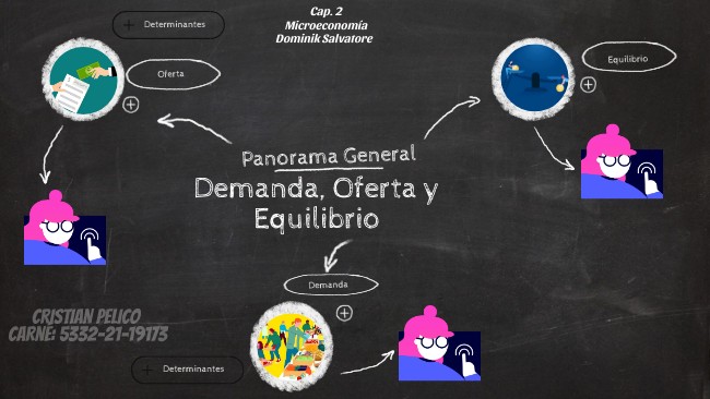 DEMANDA, OFERTA Y EQUILIBRIO | Genially