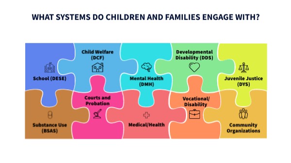 System of Care | Genially