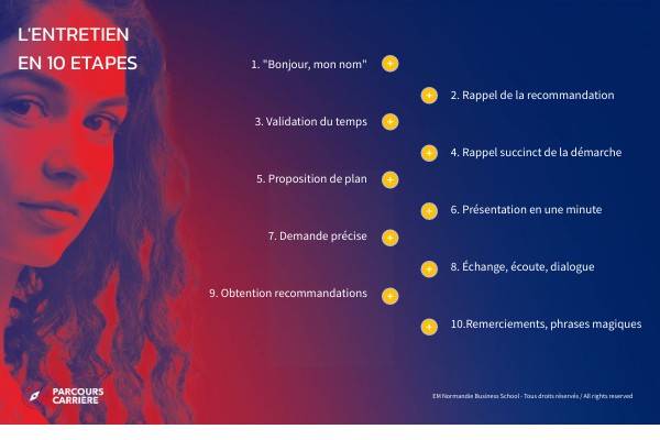 L'entretien en 10 étapes | Genially