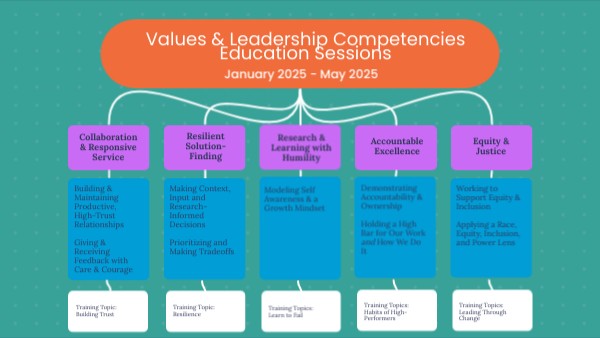 FY25 Values & Leadership Competencies Education Sessions | Genially