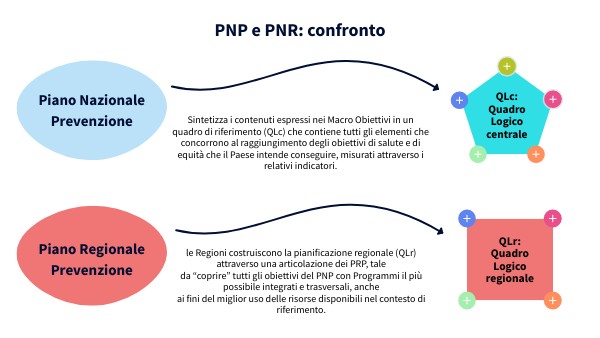 PNP - PRP | Genially