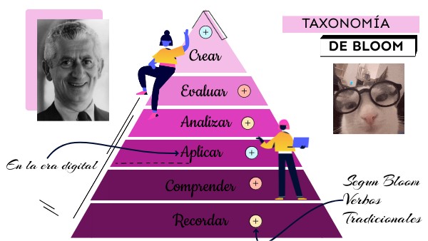 Taxonomía de Bloom | Genially