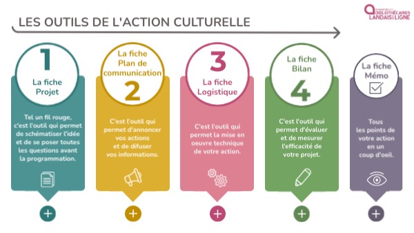 Les outils de l'action culturelle | Genially