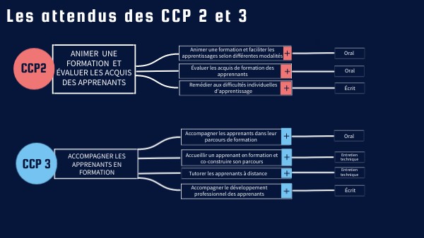 Attendus du CCP2 et 3 | Genially
