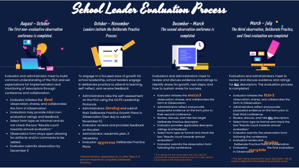 School Leader Evaluation Process | Genially